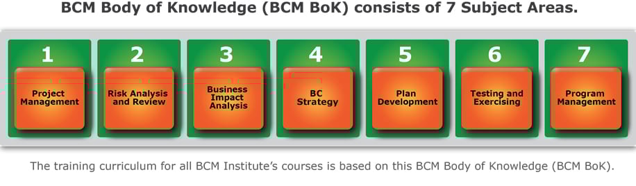 What is BCM Body of Knowledge (BOK)